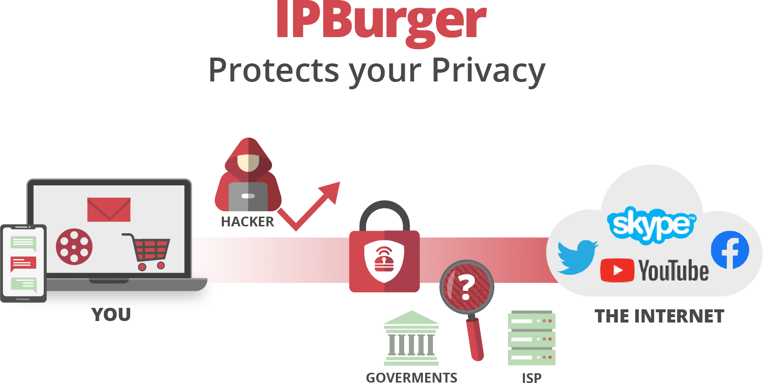 What is a VPN? How a VPN Benefits You - IPBurger.com